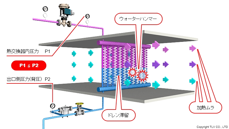 空調用ポンプ機能内蔵 スチームトラップ（PowerTrap） | 製品概要
