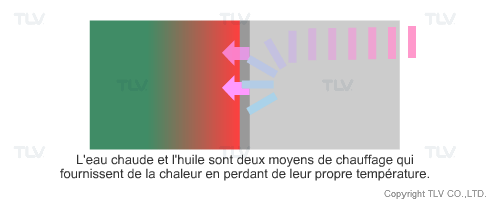 Chauffage à la vapeur | TLV